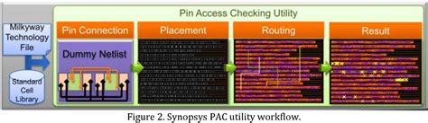 Figure 2 From Constraining The Synopsys Pin Access Checker Utility For Improved Standard Cells