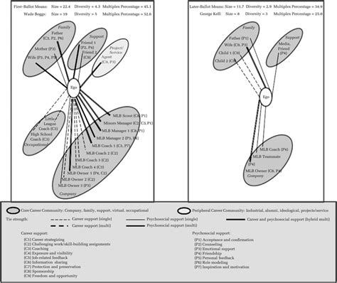 Representative Developmental Networks For Two Groups Of High Achievers