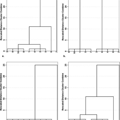 Bar And Area Charts Showing Final Cluster Centers For Clustering Based
