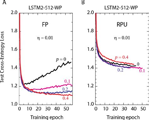 training lstm networks with resistive cross point devices