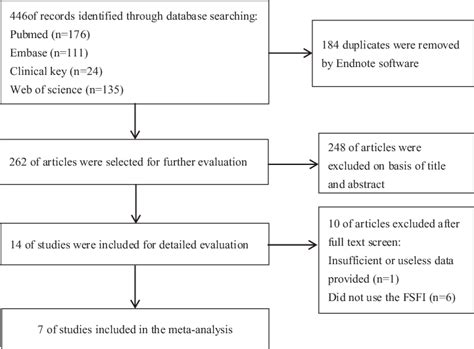 Flow diagram of our study selection process FSFI ¼ Female Sexual Download Scientific Diagram
