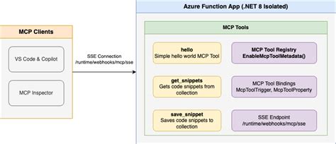 Remote Mcp With Azure Functions Netc Code Samples Microsoft Learn