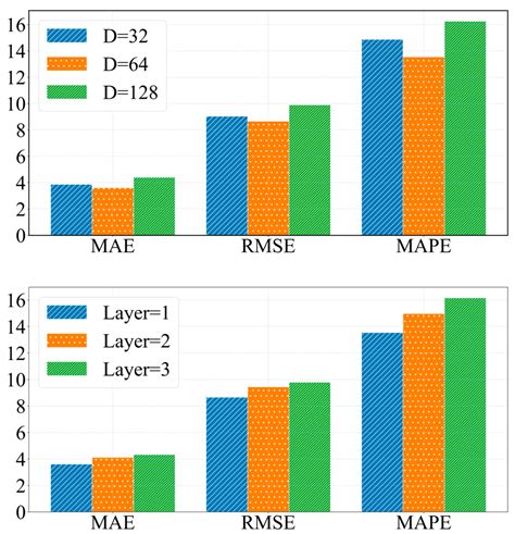 dynamic spatio temporal adaptive graph convolutional recurrent networks