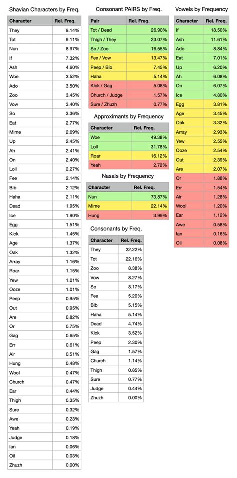 Letter Frequency Data Rshavian