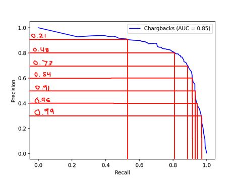 Python How To Plot X And Y Intercepts At Different Points Of A Curve Stack Overflow