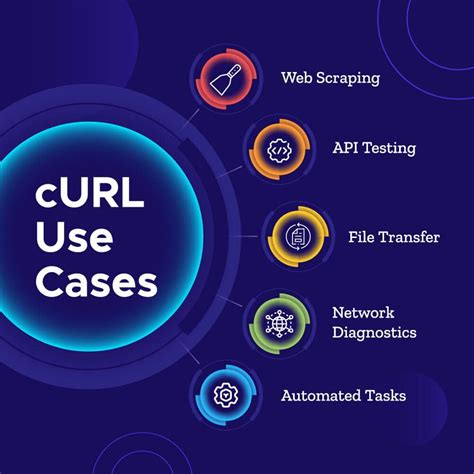 Curl For Web Scraping With Python Java And Php Crawlbase