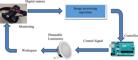 A State Of The Art Artificial Intelligent Techniques In Daylighting Controller Models And
