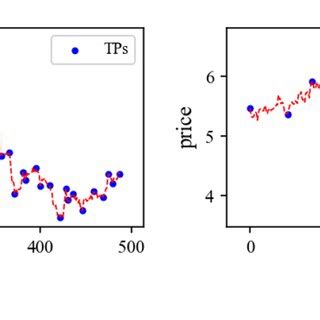 Part Of The TPs ITPs And Corresponding Weights Download Scientific Diagram