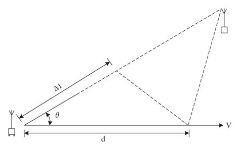 Schematic Diagram Of Doppler Shift Download Scientific Diagram