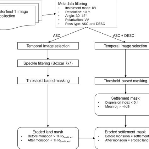 Overview Of The Analytical Strategy To Develop An Algorithm Detecting
