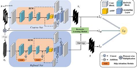 Figure 1 From Information Enhancement And Recursive Learning Network In A Coarse Refine Manner