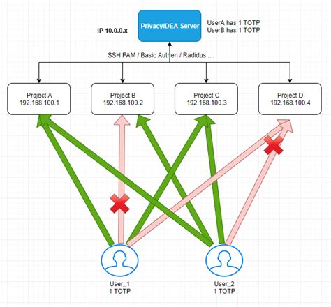 Limit Authentication Multi Server Question Privacyidea Community