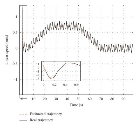 State Estimation Of Linear Speed Download Scientific Diagram