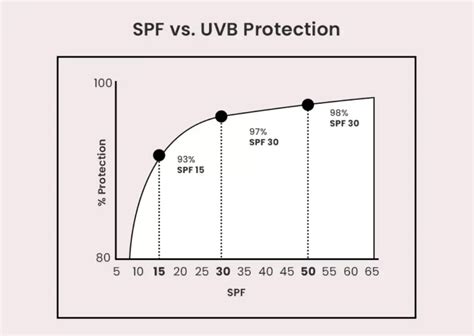 Benefits Of Combining Spf With Your Daily Face Products Perbelle Cosmetics
