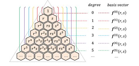 The isotropic polynomial basis vectors of Pascal s triangle in í µí