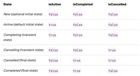 Coroutine Basics 6 Structured Concurrency Coroutinescope