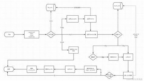 Mion 大文件分片上传及秒传解决方案minio Uploadpart Csdn博客