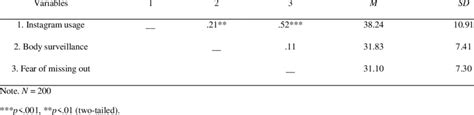 Correlation Between Instagram Addiction Body Surveillance And Fear Of Download Scientific