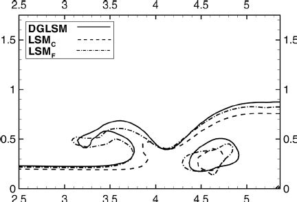 Comparison Of Dglsm With Lsm C And Lsm F On Grid Size M Â N 1⁄4 144 Â