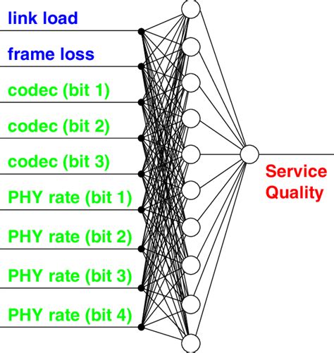 Architecture Of The Neural Network Based Cognitive Engine When H 10