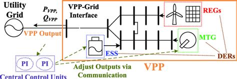 Structure Of Vpp And Conventional Centralized Feeder Flow Control For Structure Of Vpp And Conventional Centralized Feeder Flow Control For
