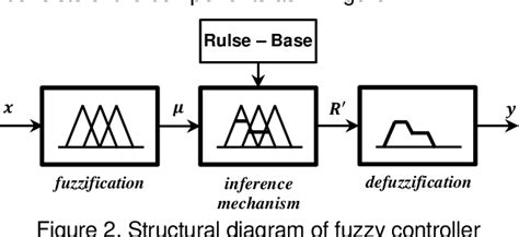 Figure 1 From Design Of Sugeno Fuzzy Logic Controller For Resistance
