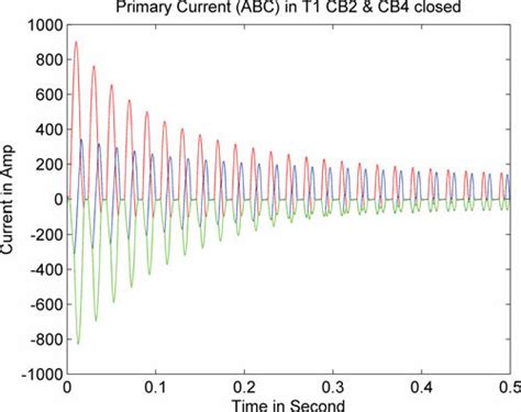 Inrush Current In Primary Of T With Secondary CBs Closed Download Scientific Diagram