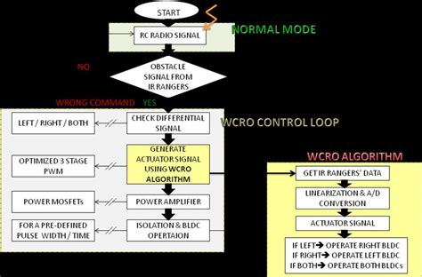 Signal Flow Block Diagram Download Scientific Diagram
