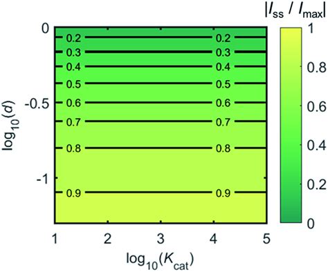Normalized Steady State Current Defined As The Current At T 0 25 As