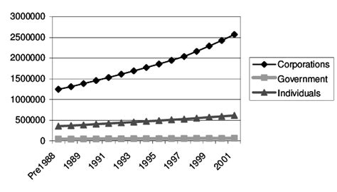 Growth Of Us Patenting By Assignee Classes Accumulated Counts