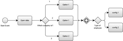 How To Represent Ramifications And Conditions Using Bpmn Stack Overflow