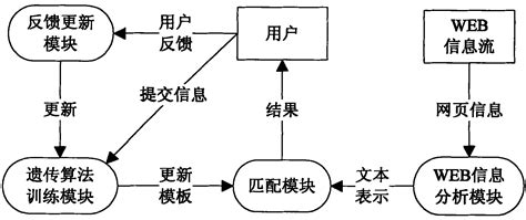 Chinese Web Information Filtering Method Based On Fuzzy Genetic Algorithm Eureka Patsnap