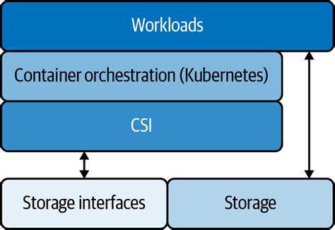 1 Why Kubernetes In Production Is Hard Container Storage And Data Protection For Applications