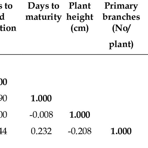 Phenotypic Path Coefficient Analysis For Ten Yield Component Traits In