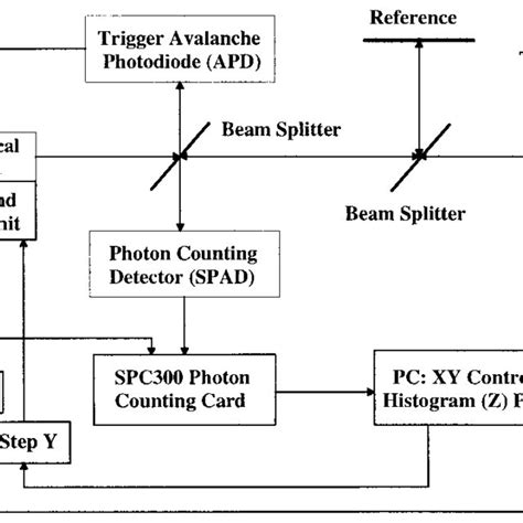 Pdf Optical Design And Evaluation Of A Three Dimensional Imaging And Ranging System Based On