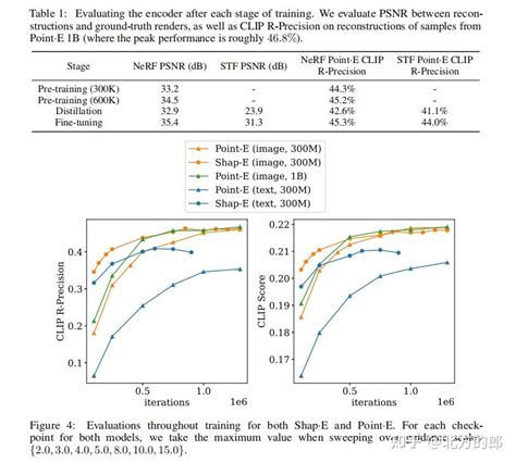 Openai开源了shape E，一个利用文本图片进行3d建模的模型 知乎