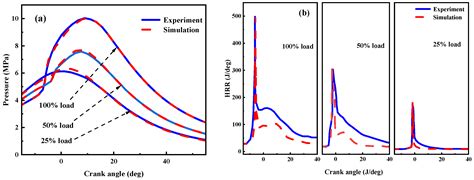 Evaluation Of Hydrogen Addition On Combustion And Emission Characteristics Of Dual Fuel Diesel