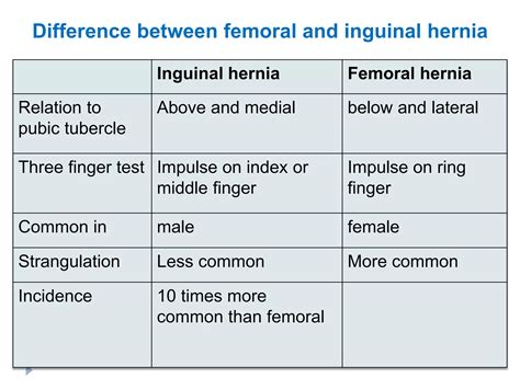 Inguinal And Femoral Hernia Pptx