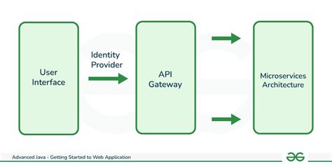 Advanced Java Getting Started To Web Application GeeksforGeeks
