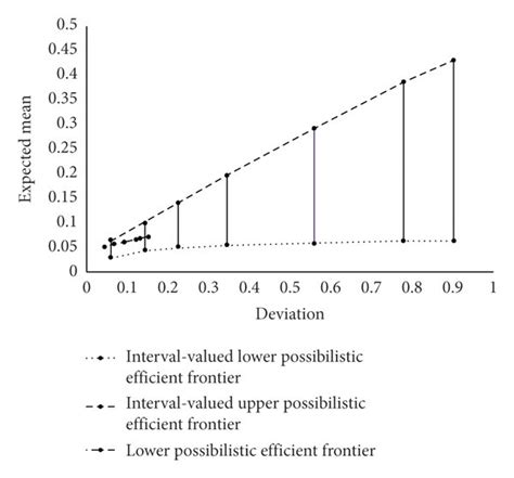 Some Interval Valued Possibilistic Efficient Portfolios And Lower Download Scientific Diagram