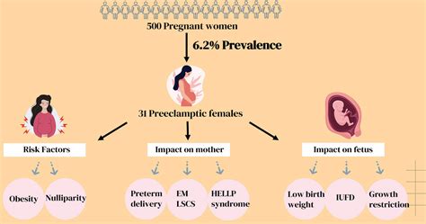 Preeclampsia Prevalence Risk Factors And Impact On Mother And Fetus Indian Journal Of