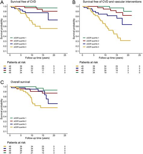 Survival Curves According To Sex Pooled Egdr Quartiles For A Download Scientific Diagram