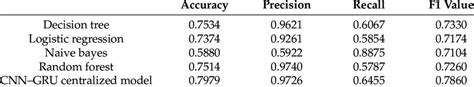 Comparison Of Intrusion Detection Effects Of Cnn Gru Centralized Model