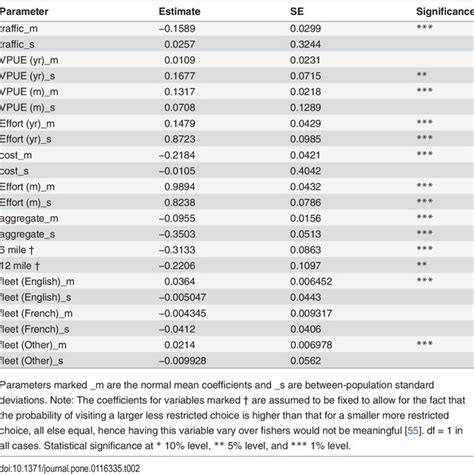 Estimated Parameter Values Where The Dependent Variable Took A Value Download Table
