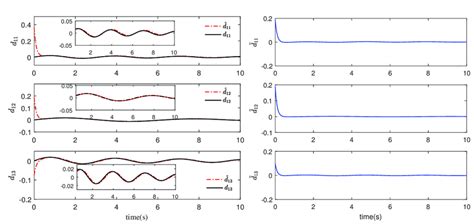 Slow Loop Disturbance Estimation Response Curve Of The Ndo A D 1 Download Scientific Diagram