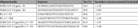 Oligonucleotide Primers And Probes For Common Sars Cov 2 S Gene And Download Scientific Diagram
