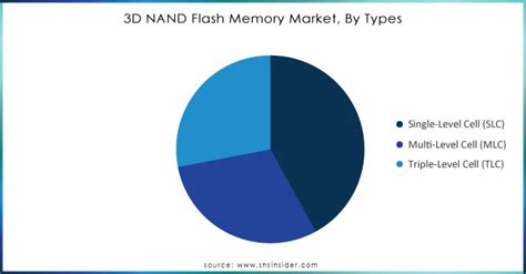 3d Nand Flash Memory Market Share Size And Industry Analysis