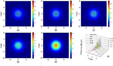 Figure 1 From Self Focusing Of Partially Coherent Beams Based On Complex Screen And Split Step