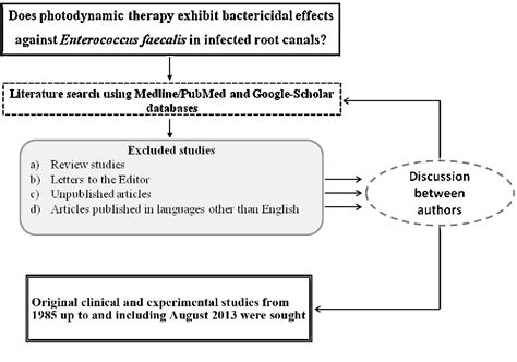 Figure 1 From Bactericidal Efficacy Of Photodynamic Therapy Against Enterococcus Faecalis In