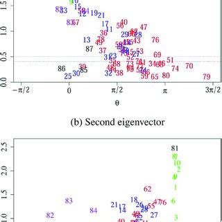 The Eigenvectors Associated With The Largest And Second Largest Download Scientific Diagram